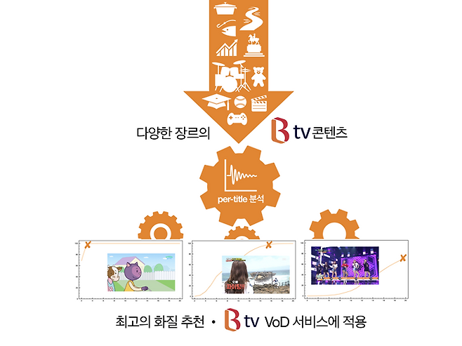 SKB, B tv 콘텐츠별 화질 최적화시스템 적용