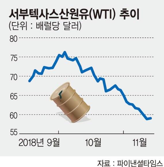 입지 줄어든 Opec 감산 예고에도 유가 뚝뚝