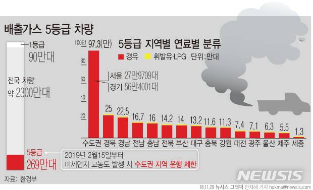 5등급 노후경유차 269만대 미세먼지 심한날 수도권 운행 못해