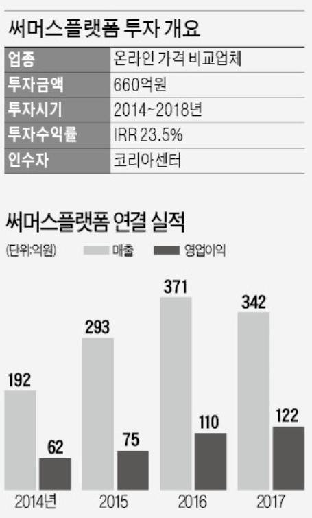 [마켓인사이트][PEF의 밸류업 사례탐구] 4. VIG파트너스의 써머스플랫폼 투자