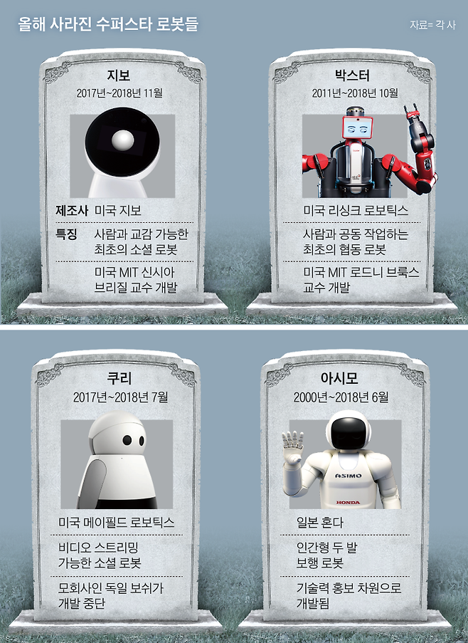 If 킬러앱 제시하지 못한 로봇 기업들 줄줄이 몰락