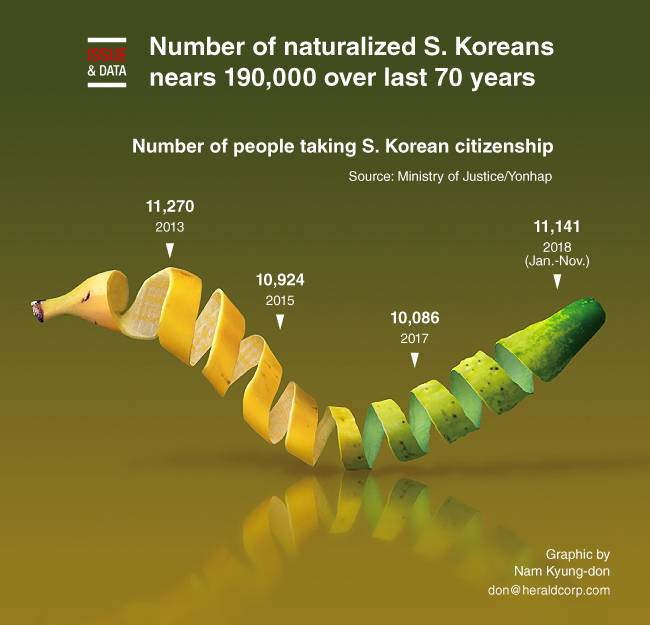 [Graphic News] Number of naturalized S. Koreans nears 190,000 over last ...