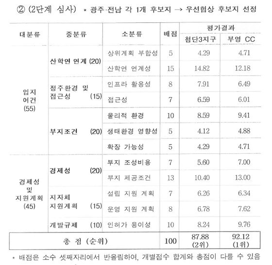 文대통령 대표공약 한전 공대 전남 나주 부영cc로 입지 선정