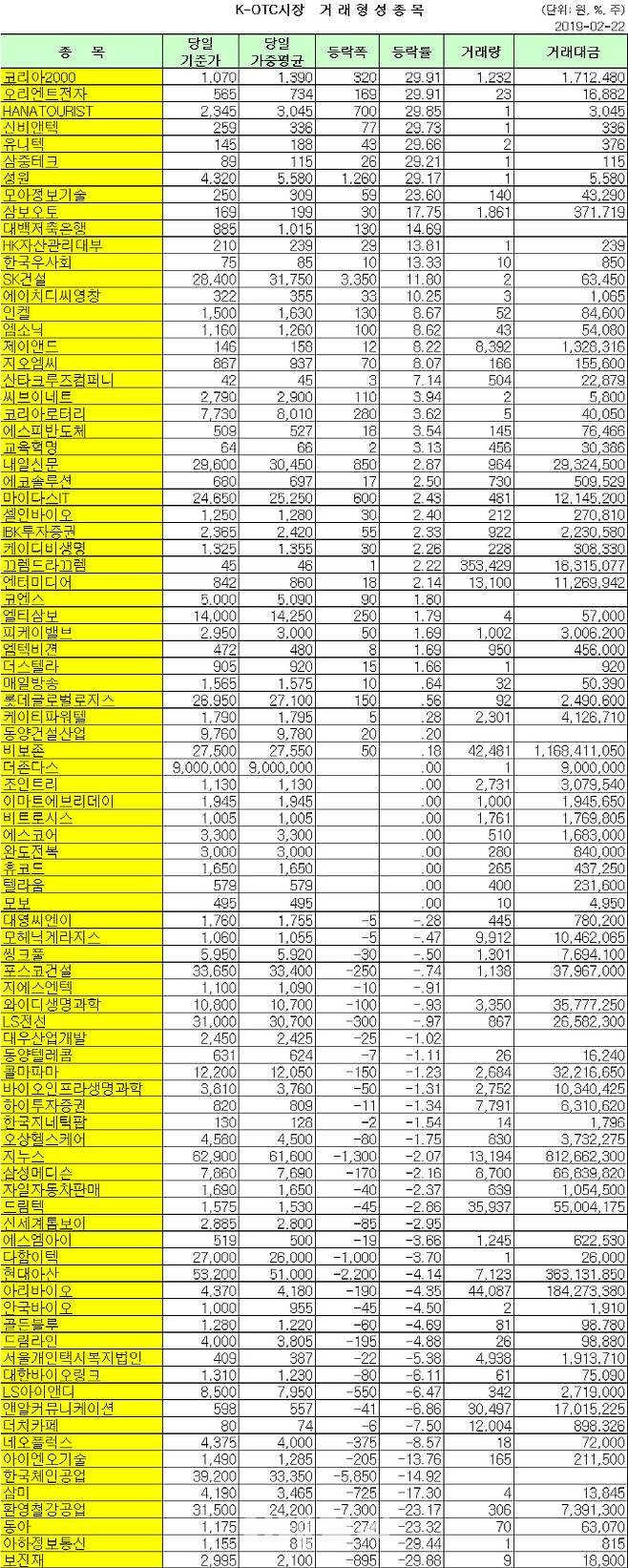 [표]K-OTC 거래 현황(2/22)