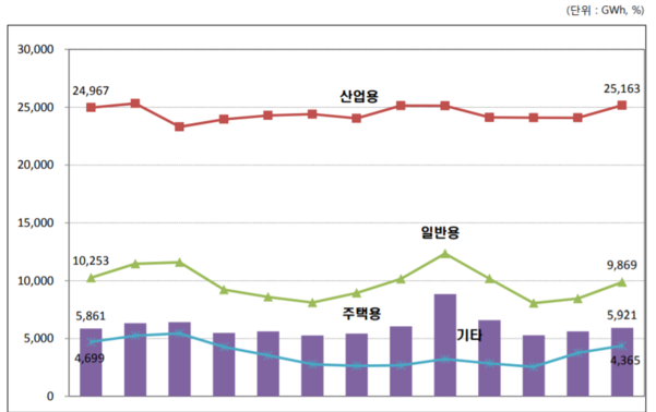 역대 최악 폭염 작년 가정용 전기 사용량 사상 최대