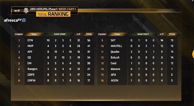 [PKL] 디토네이터, AFF-MVP에 압도적인 점수차로 3주 첫째날 1위(종합)