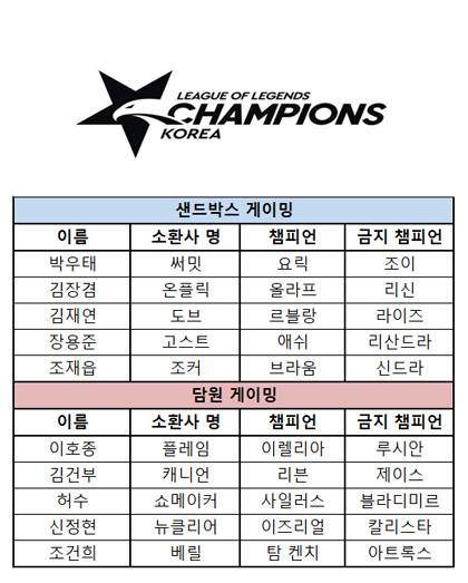 롤챔스 샌드박스 게이밍 힘의 차이 보이며 담원 게이밍에 선취