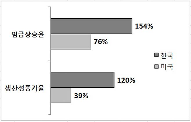 매일경제 한국이 미국보다 임금증가율 높다
