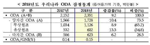 지난해 한국 공적원조 규모 23억5천만달러전년 대비 92↑
