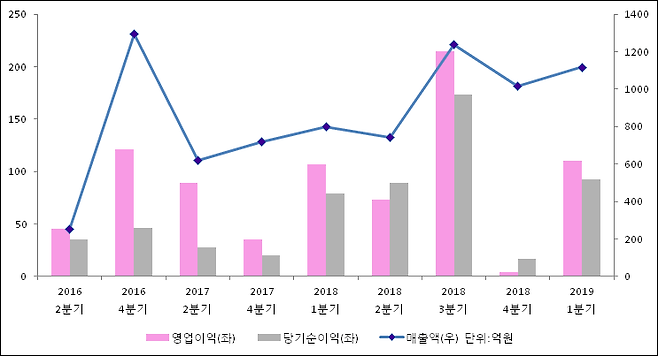 Et투자뉴스 스튜디오드래곤 19년1분기 실적 발표 전분기比 매출액·영업이익 증가