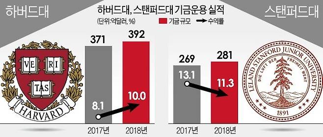 기금 수익서 2兆 배당받는 美하버드국내대학은 등록금만 바라봐