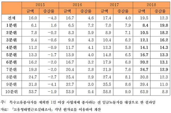 최저임금 인상→임금격차 완화불평등 개선 효과