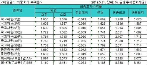 한은 소수의견에 국고채 금리 급락일제히 기준금리 하회