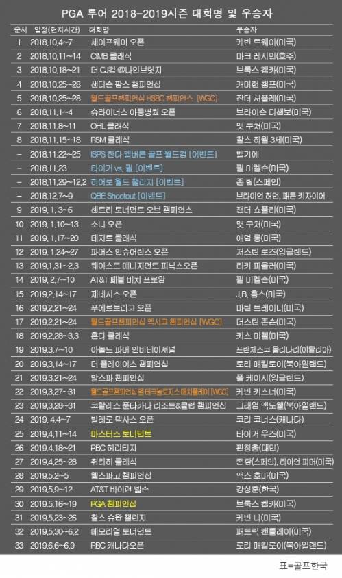Pga 투어 2018 2019시즌 우승자 명단로리 매킬로이 Rbc 캐나다오픈 우승