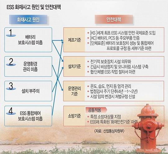 Ess 화재 설치 부주의·관리 부실이 자초한 인재