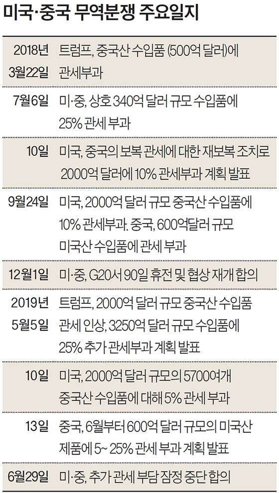 트럼프·시진핑 2차 휴전미국 기업 화웨이 거래 가능