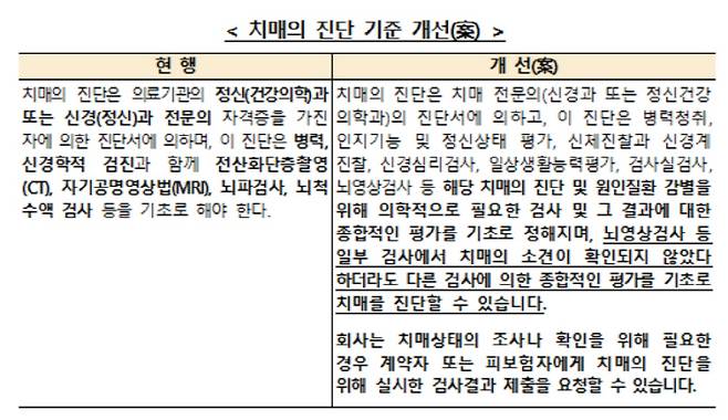Mri·ct 이상 없어도 치매보험금 받는다