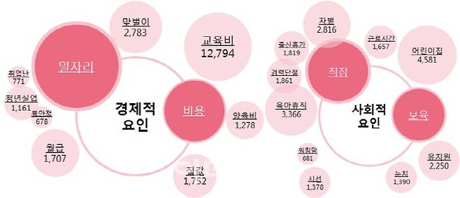 국민이 꼽은 저출생 원인은 일자리 교육비