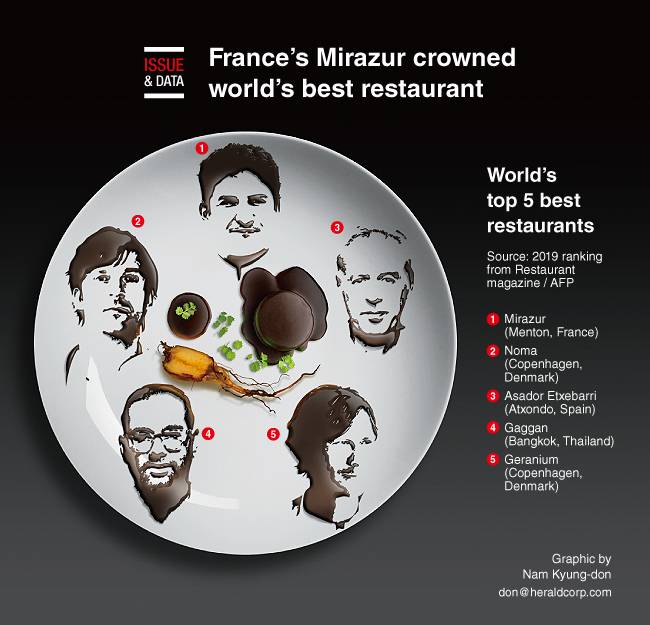 [Graphic News] France's Mirazur crowned world's best restaurant