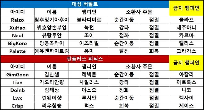 리프트 라이벌즈 펀플러스 대싱 버팔로 제압lpl 결승 진출