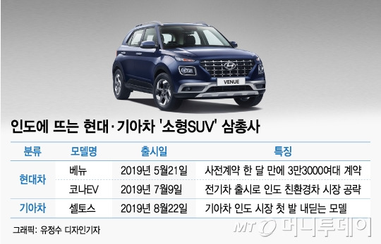 현대·기아차 베뉴·코나ev·셀토스 인도 공략 박차