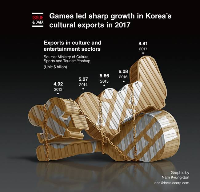 [Graphic News] Games led sharp growth in Korea's cultural exports in 2017