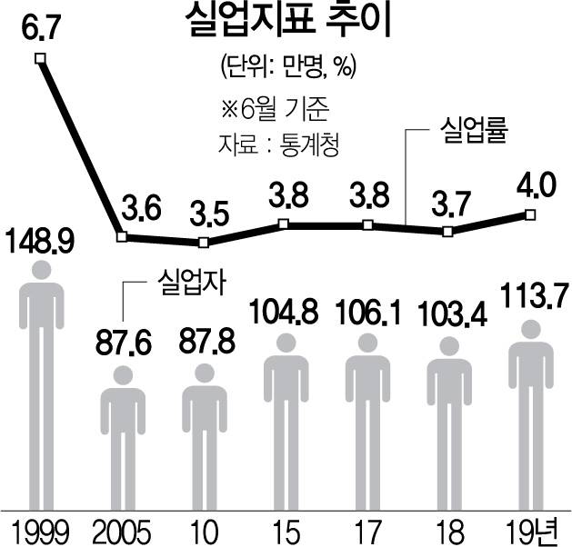 고용 늘었지만실업자수·실업률 최악