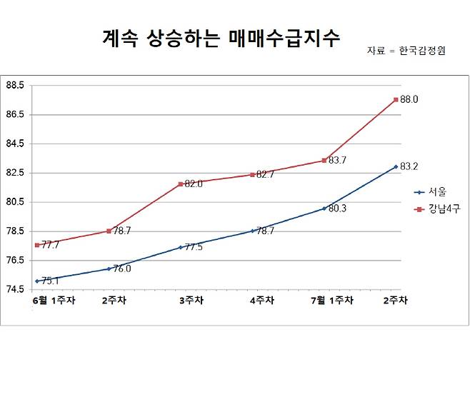진짜 집 사야하나서울 주택 구매심리 5주째 수직상승