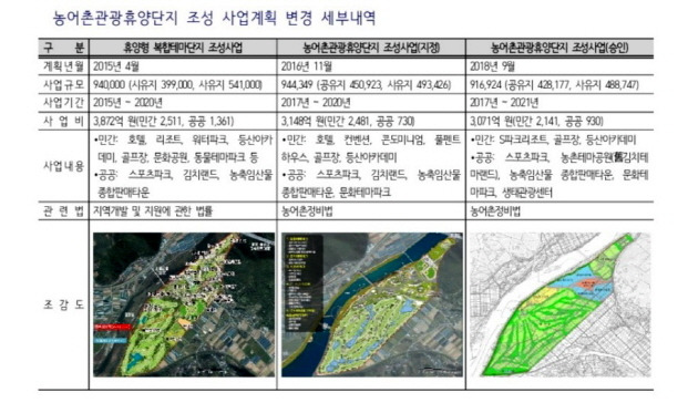 밀양시 농어촌관광 휴양단지 조성사업 갑론을박