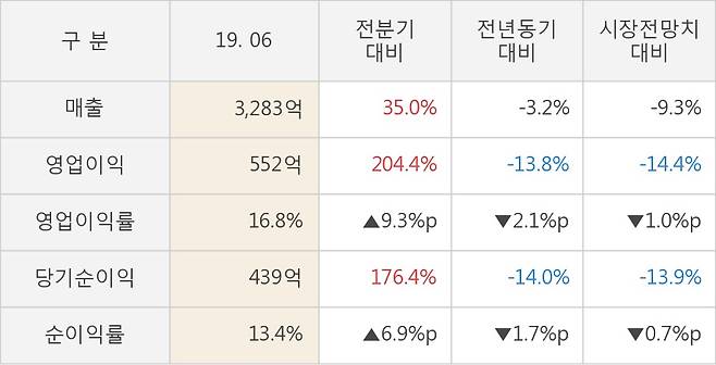 실적속보 한전kps 올해 2q 영업이익 대폭 상승 전분기보다 2044 올라 연결잠정