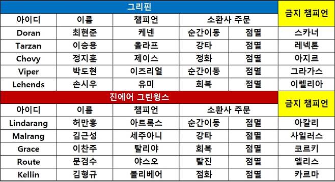 롤챔스 그리핀 진에어의 초반 공세 흘리며 1세트 선취