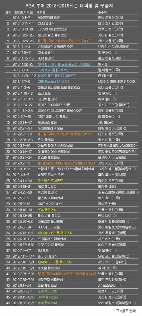 Pga 투어 2018 2019시즌 우승자 명단로리 매킬로이 Po 3차전 투어챔피언십 우승