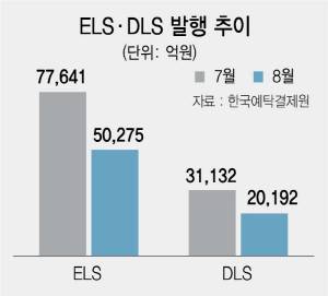 8월 ELS·DLS 발행액도 35% 급감