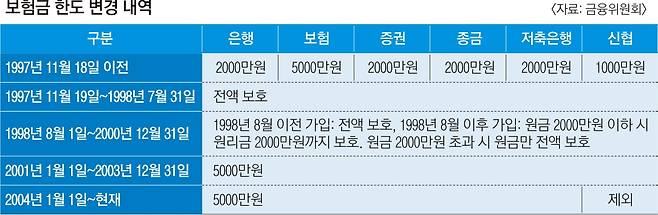 예금보호 한도 1억으로 상향 논란 다시 수면 위로