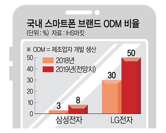 "생산비 절감".. 삼성·LG스마트폰 ODM 확대