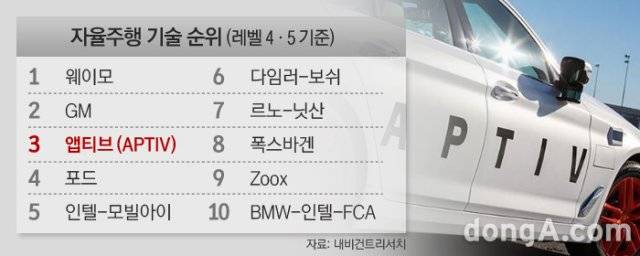 현대차 손잡은 美 업체 앱티브자율주행 기술력 글로벌 3위