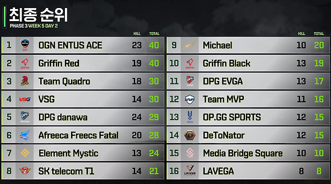 [PKL] OGN 엔투스 에이스, 킬 포인트서 앞서 데이 우승 차지(종합)