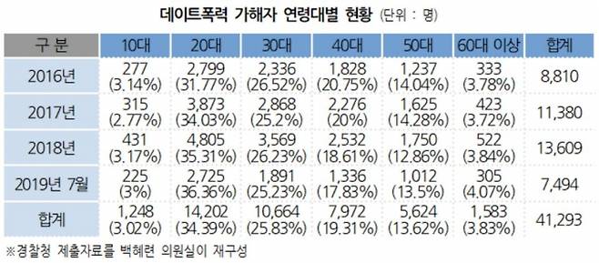 데이트폭력 증가스토킹처벌법 처리해야