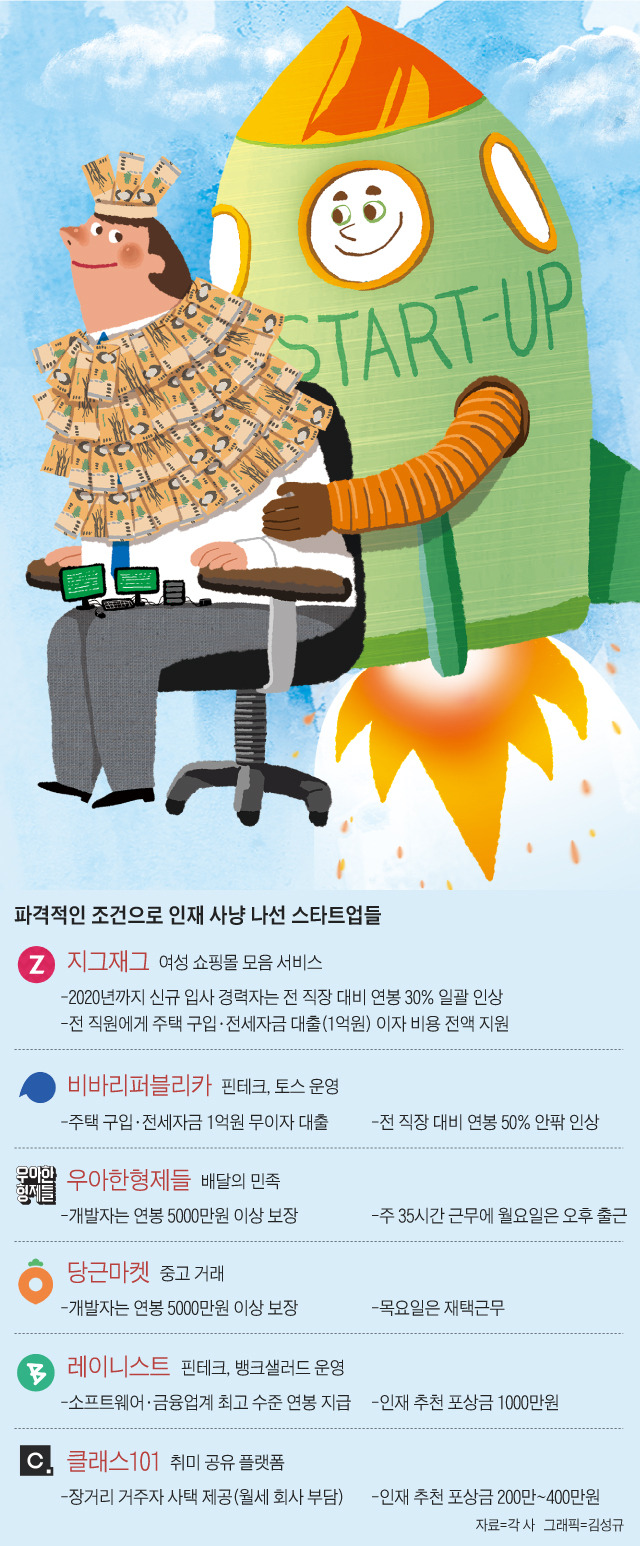 연봉 30 인상·1억 무이자 대출까지 스타트업 인재 쟁탈전