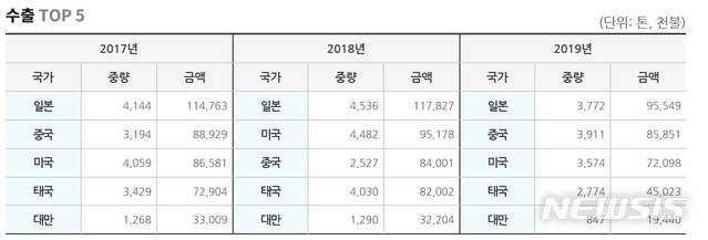 日 한국산 식품 수입 규제 김 수입 쿼터제에 일부 조미김 포함