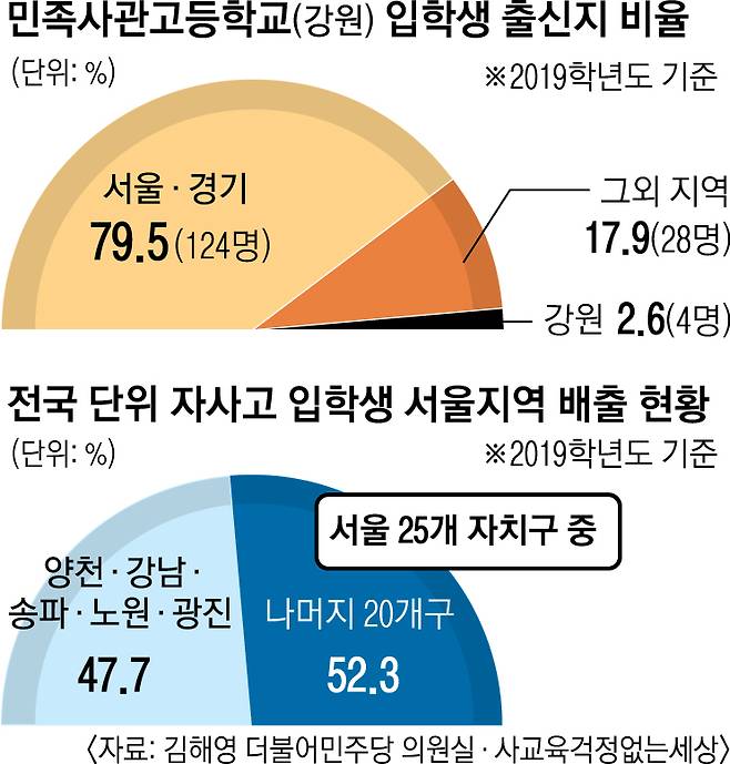 전국 단위 자사고·외고 신입생 절반은 수도권 출신