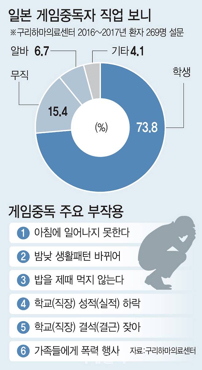 게임은 질병 게임강국 日에 드리운 그림자 게임중독