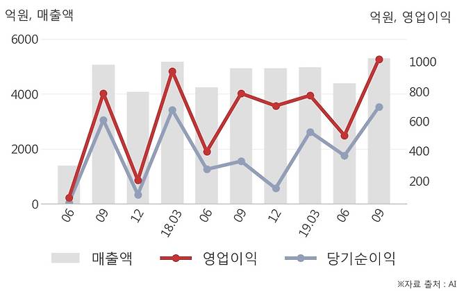 잠정실적 오리온 올해 3q 영업이익 급증 1018억원 전년동기比 29↑ 연결