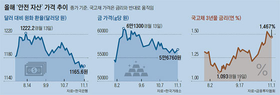 막차 잘못탔나 금·달러·채권의 배신