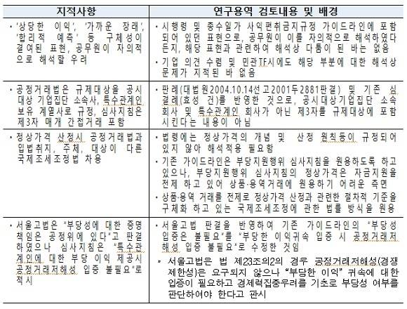 언론보도 해명 일감몰아주기 심사지침 법 규정·판례 세밀 분석 마련