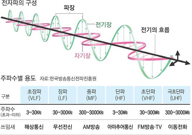 1인체 위험성 명확히 규명 안된 전자파5g시대 불안은 증폭 슬기로운 전자파 생활