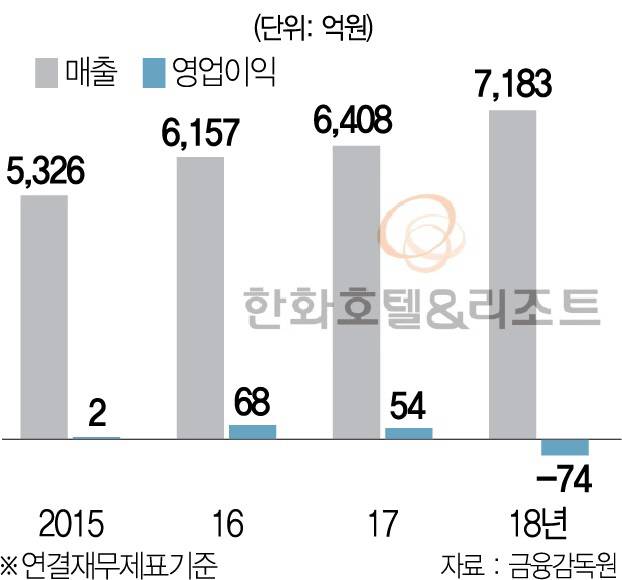 시그널 한화호텔 외식사업부 Vig파트너스 품으로