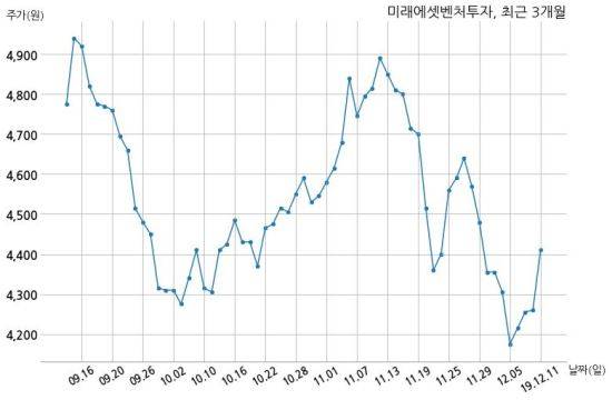 미래에셋벤처투자 거래정지
