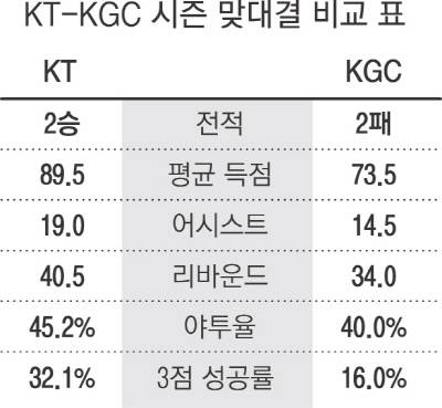 KGC냐 KT냐, 단독 2위 다툼