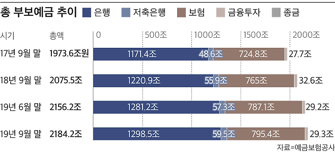 예금보호 되는 금융권 자금 2184조 안전자산 선호 영향